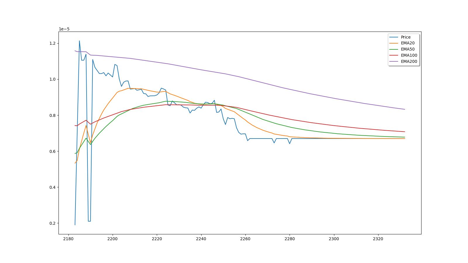 Typerium Exponential Moving Averages