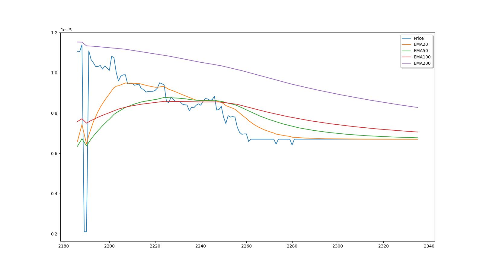 Typerium Exponential Moving Averages