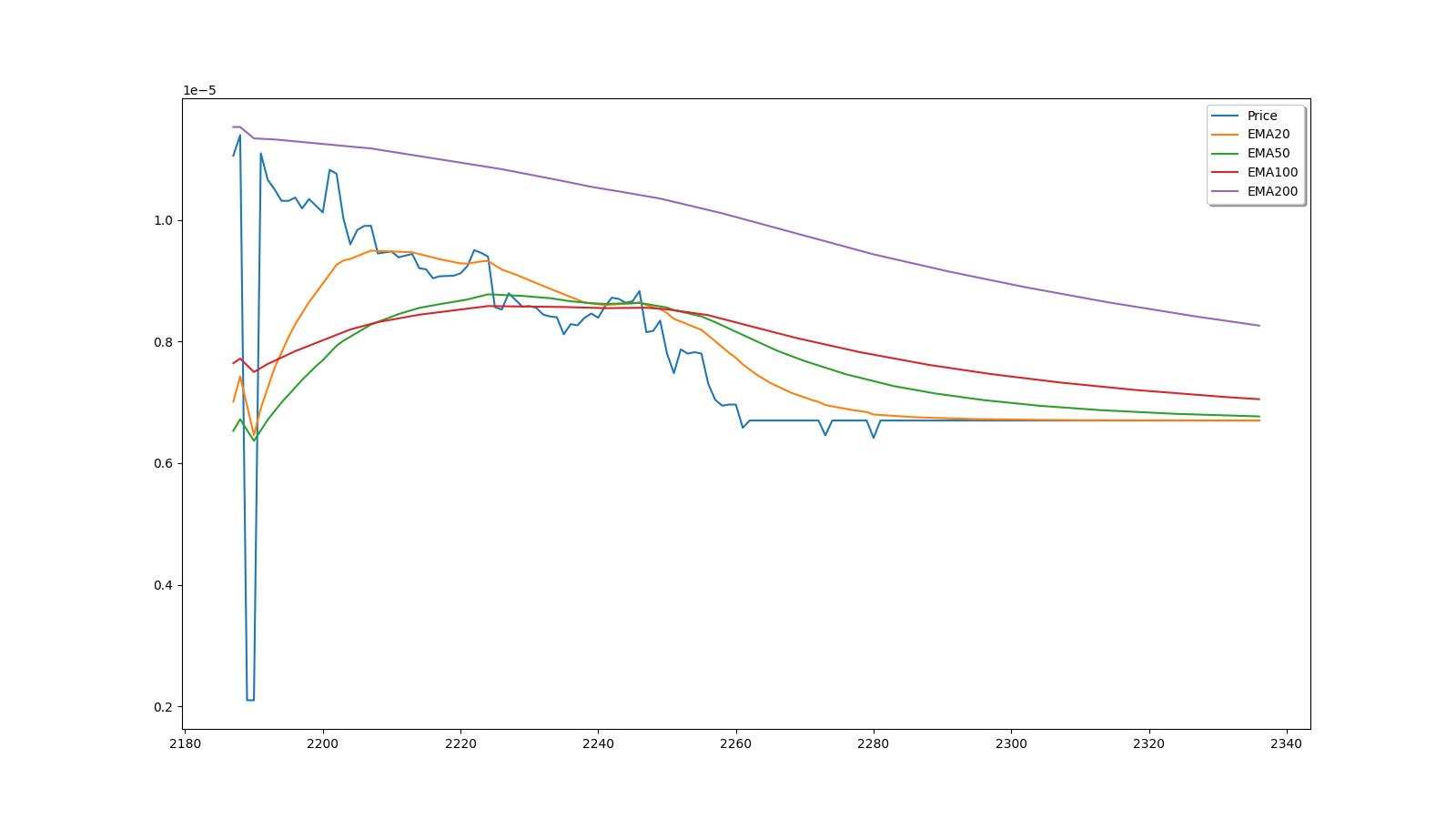 Typerium Exponential Moving Averages