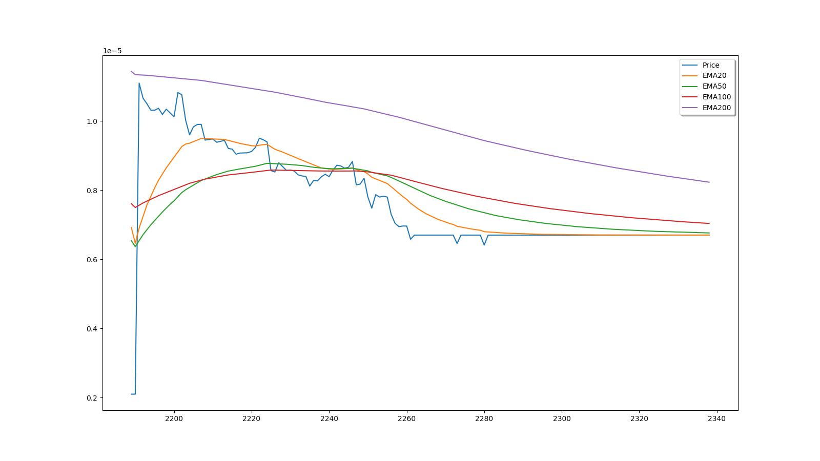 Typerium Exponential Moving Averages