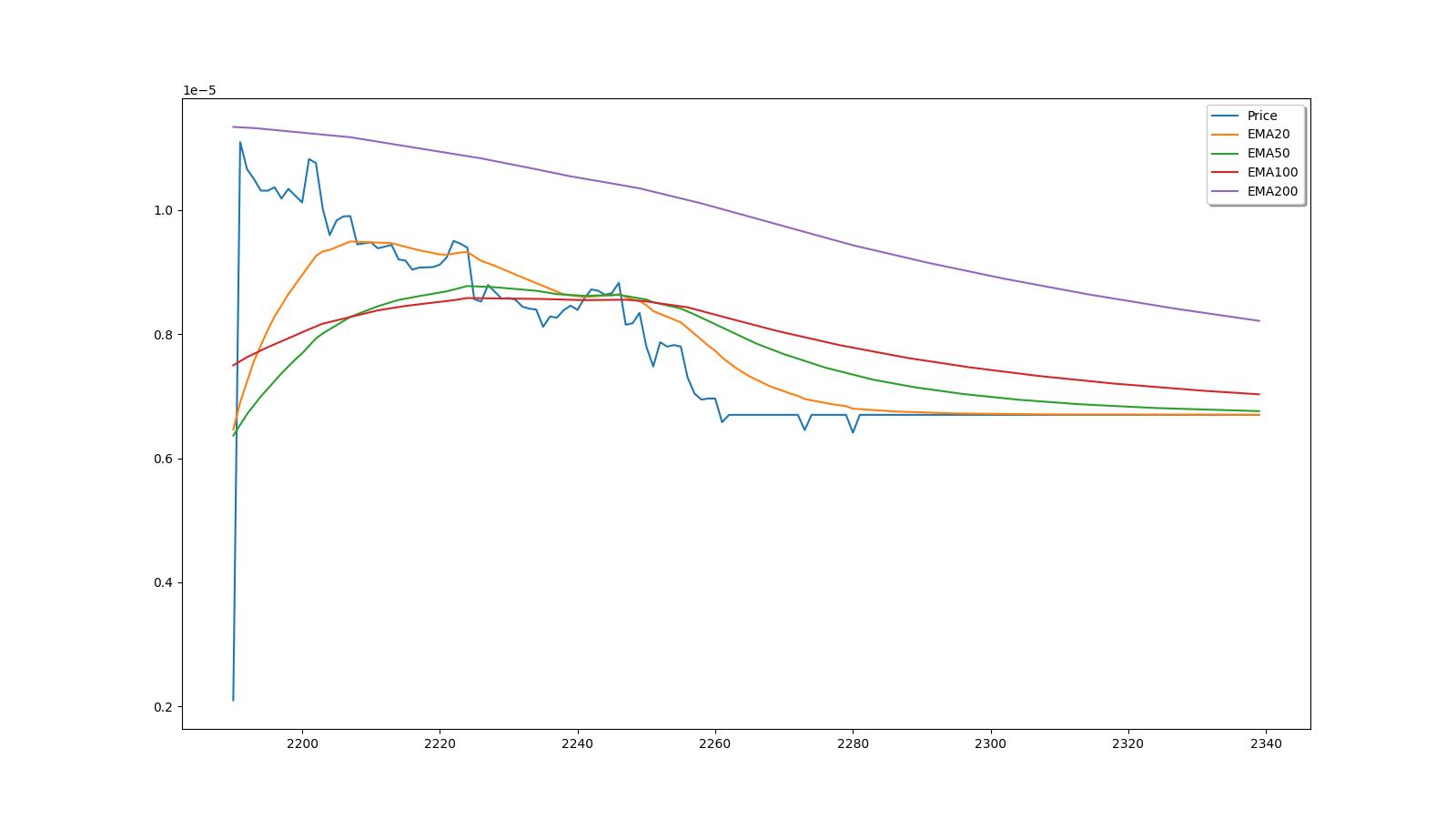 Typerium Exponential Moving Averages