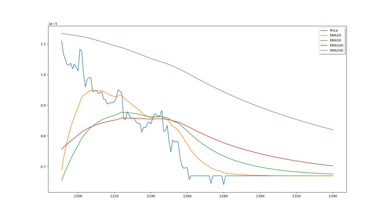 Typerium Exponential Moving Averages