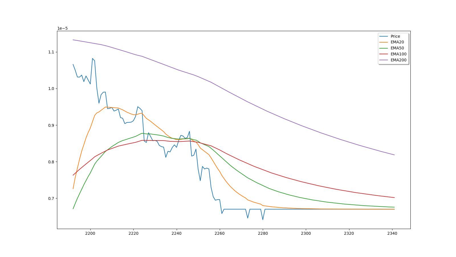 Typerium Exponential Moving Averages