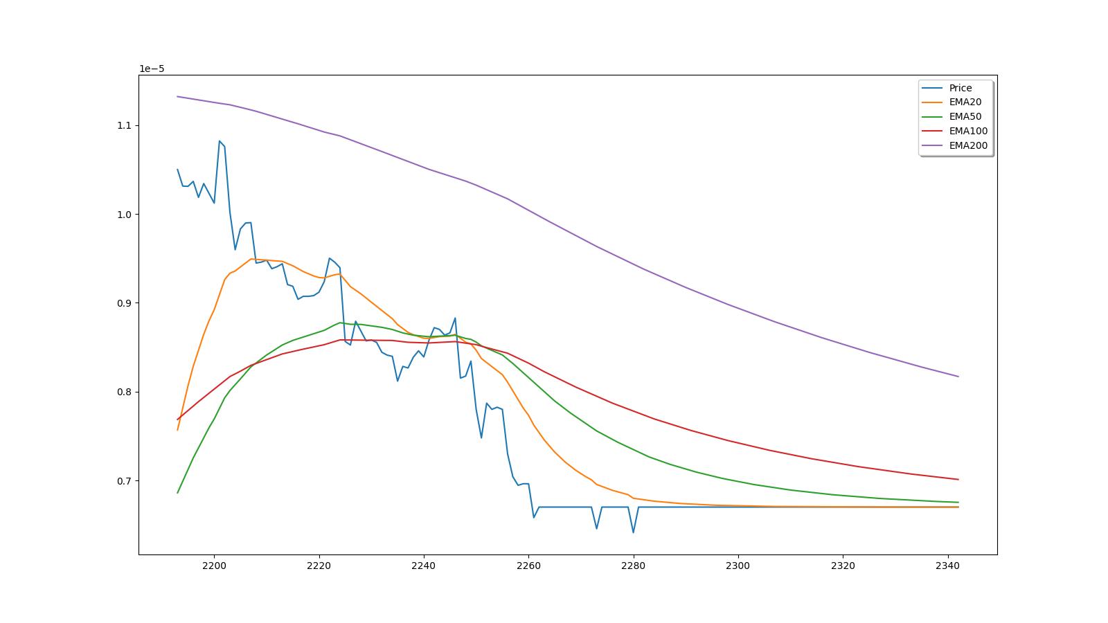 Typerium Exponential Moving Averages