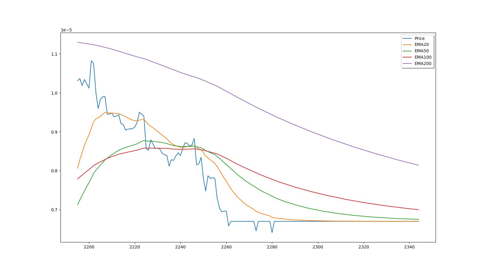 Typerium Exponential Moving Averages