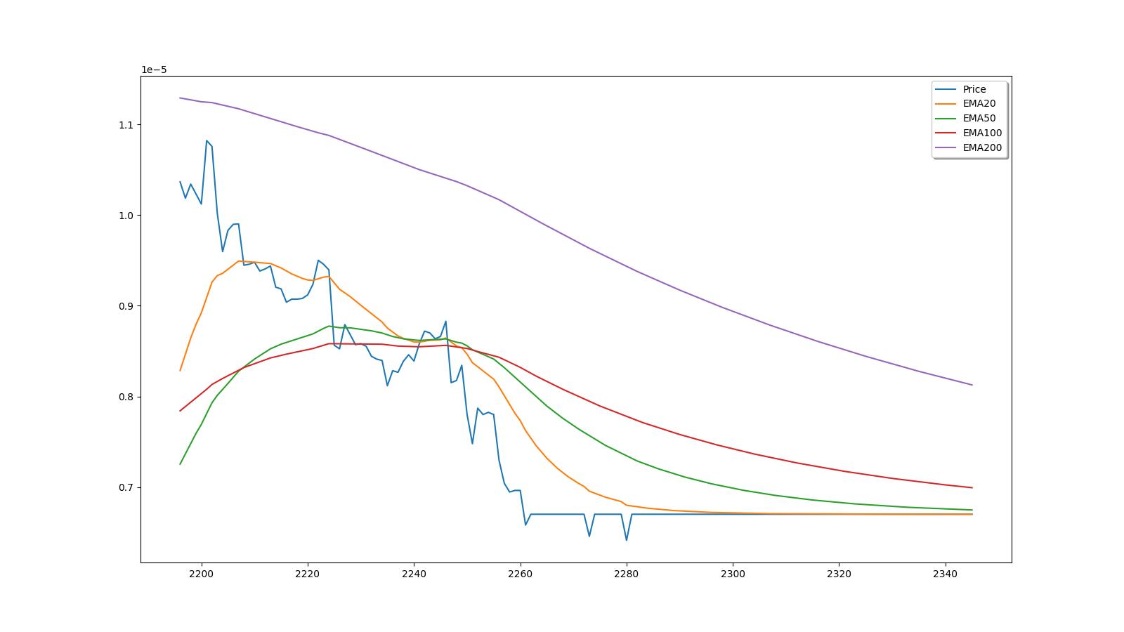 Typerium Exponential Moving Averages