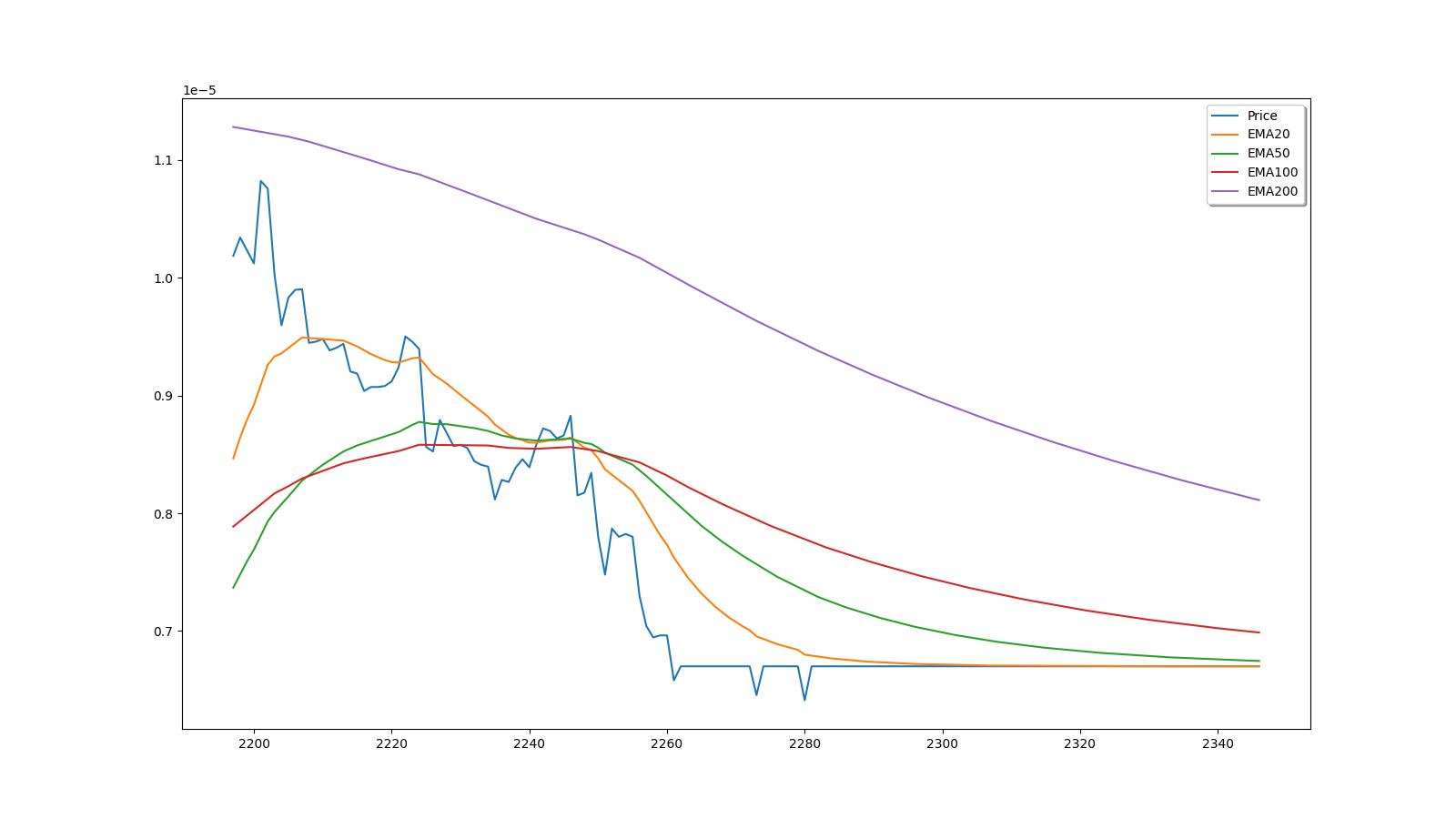 Typerium Exponential Moving Averages