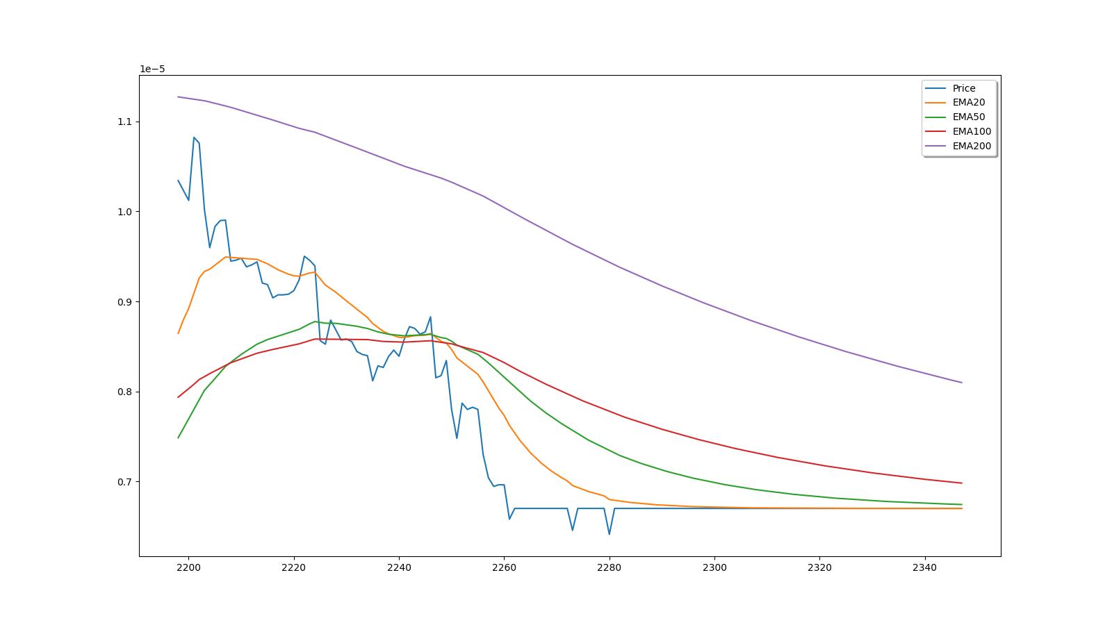 Typerium Exponential Moving Averages