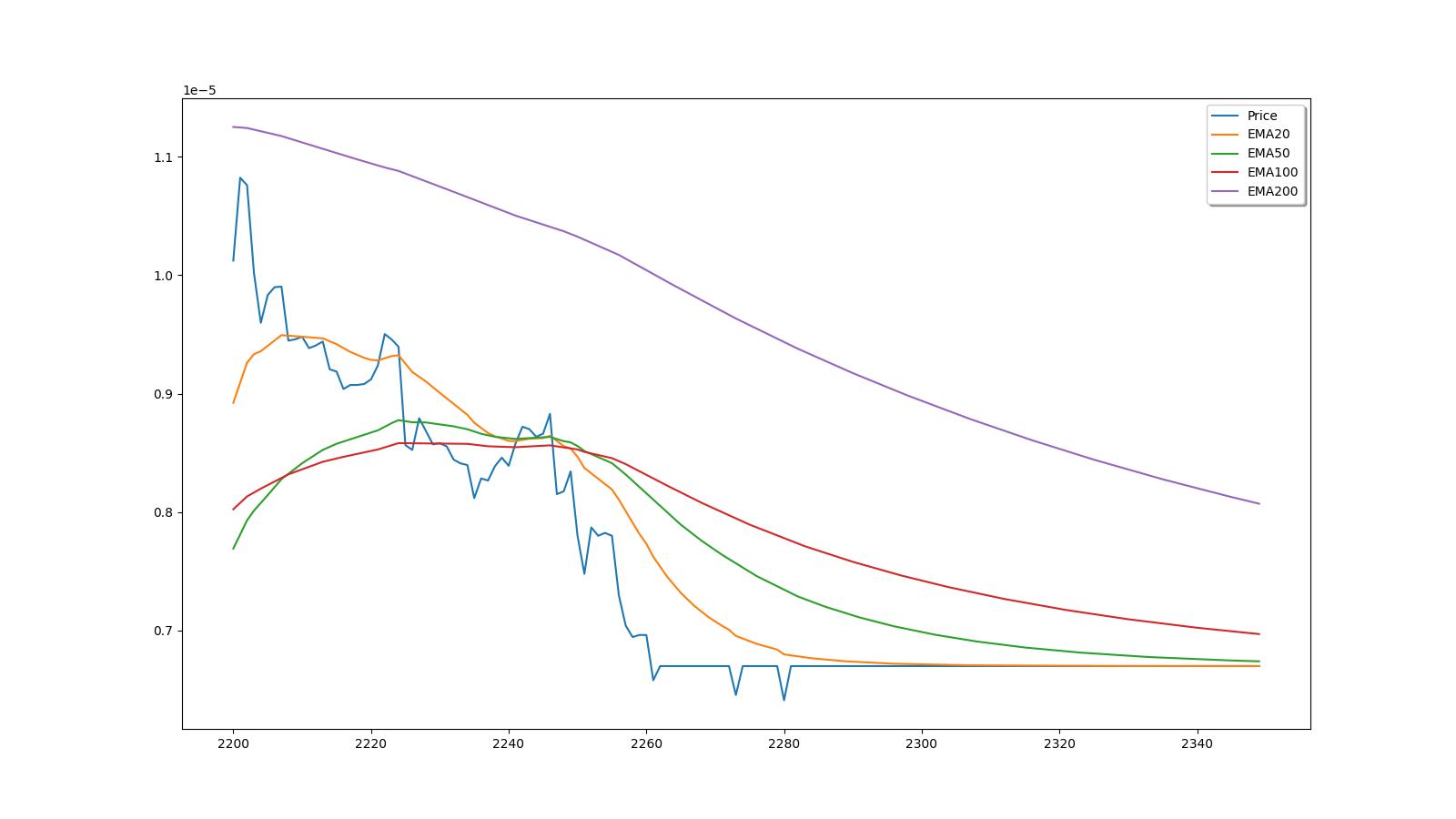 Typerium Exponential Moving Averages