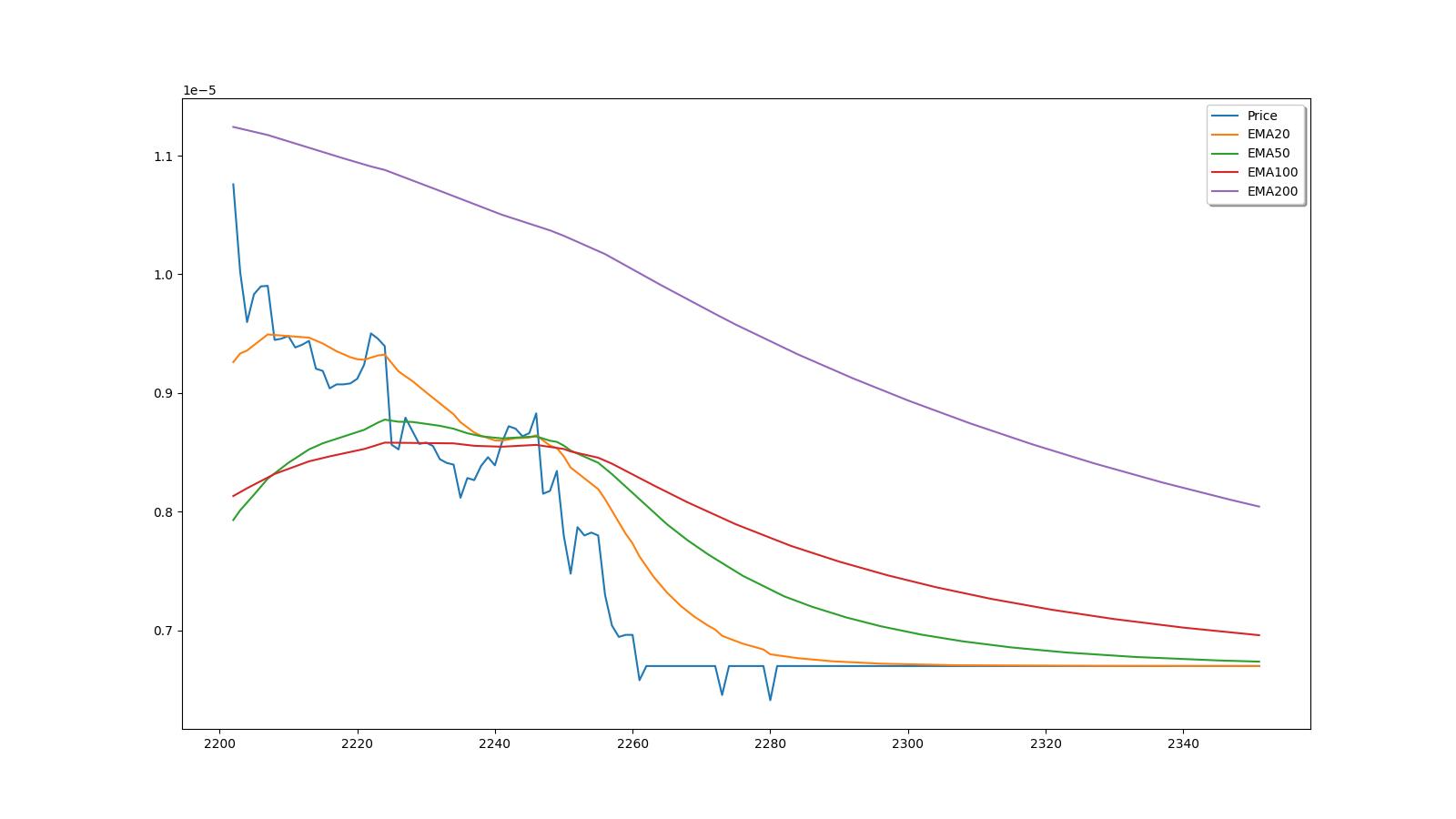 Typerium Exponential Moving Averages