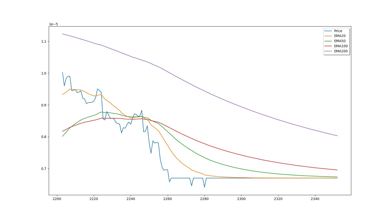 Typerium Exponential Moving Averages