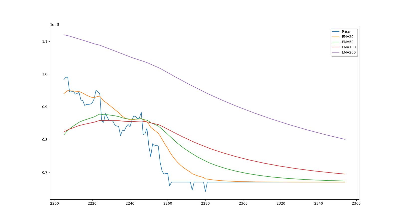 Typerium Exponential Moving Averages
