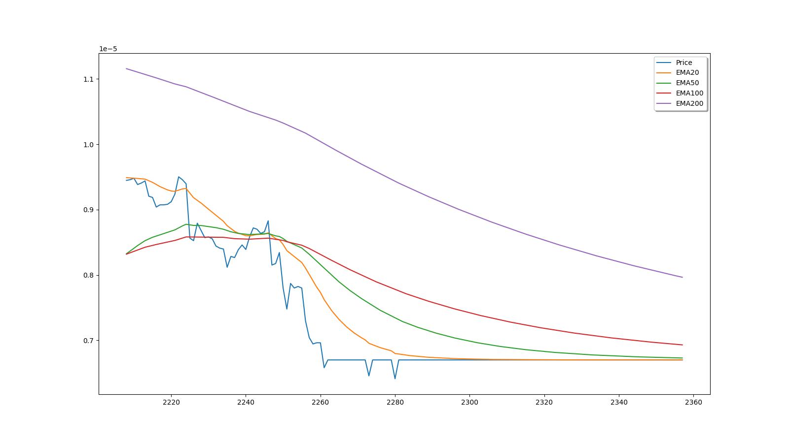 Typerium Exponential Moving Averages