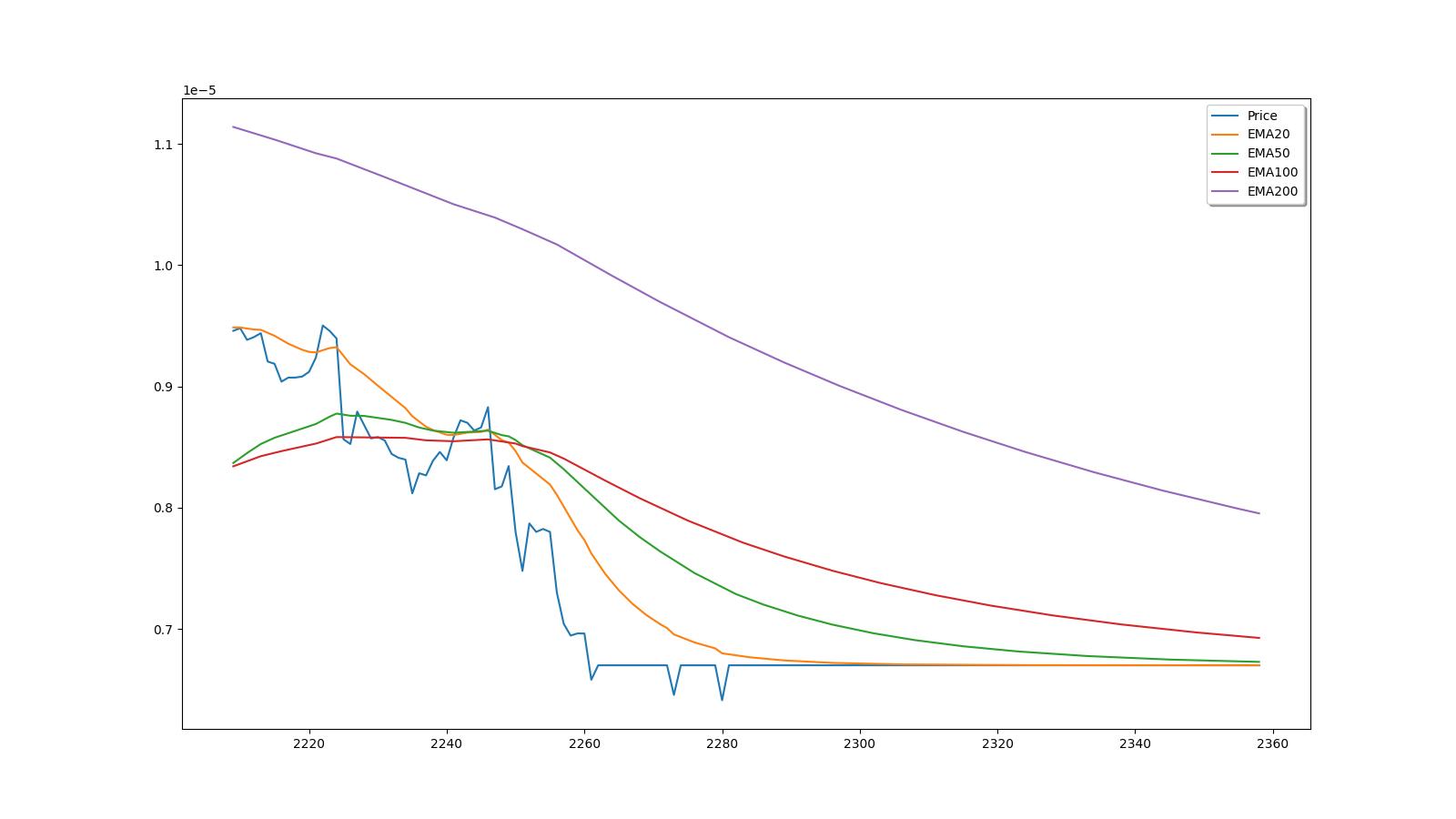 Typerium Exponential Moving Averages