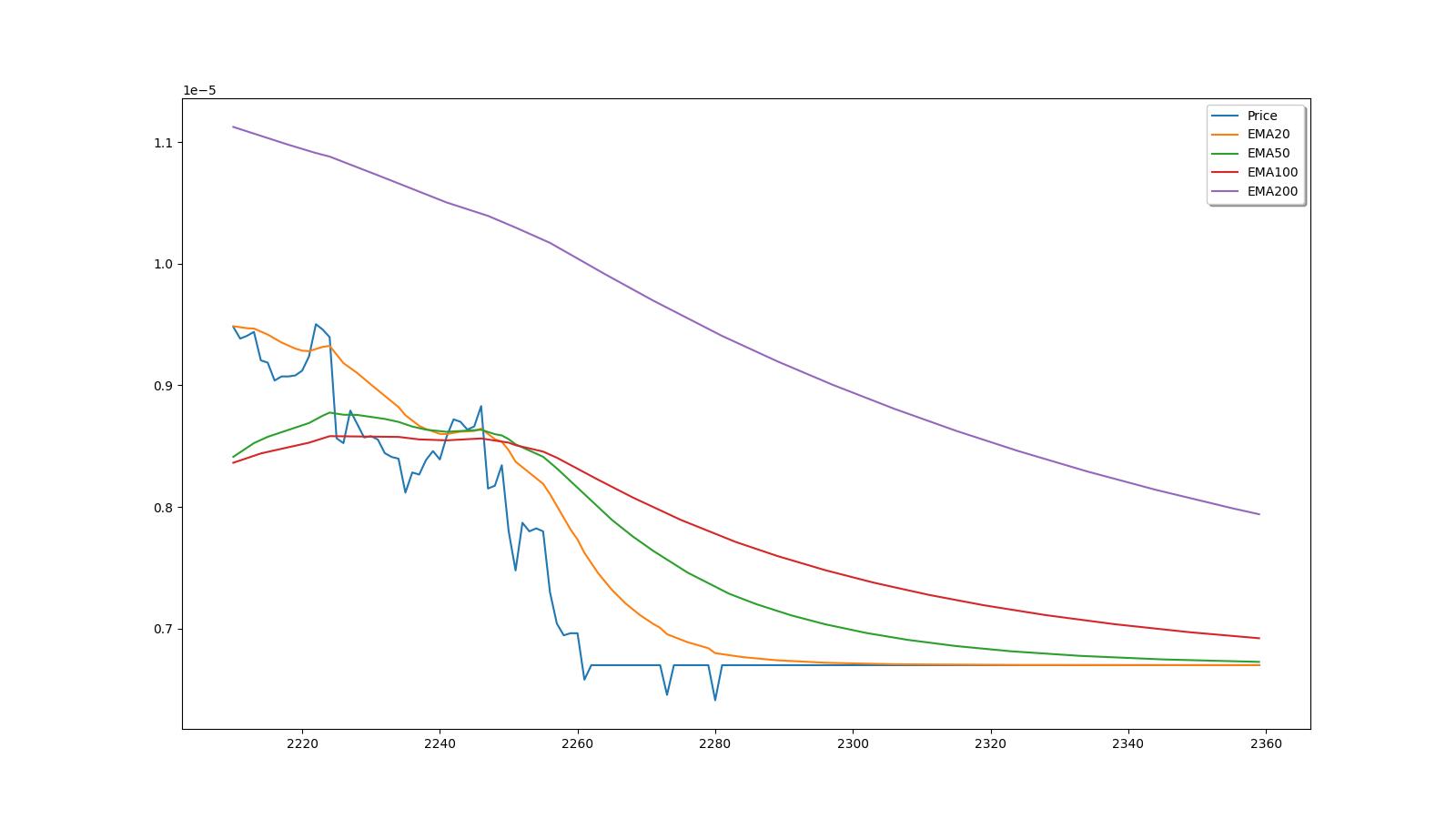 Typerium Exponential Moving Averages