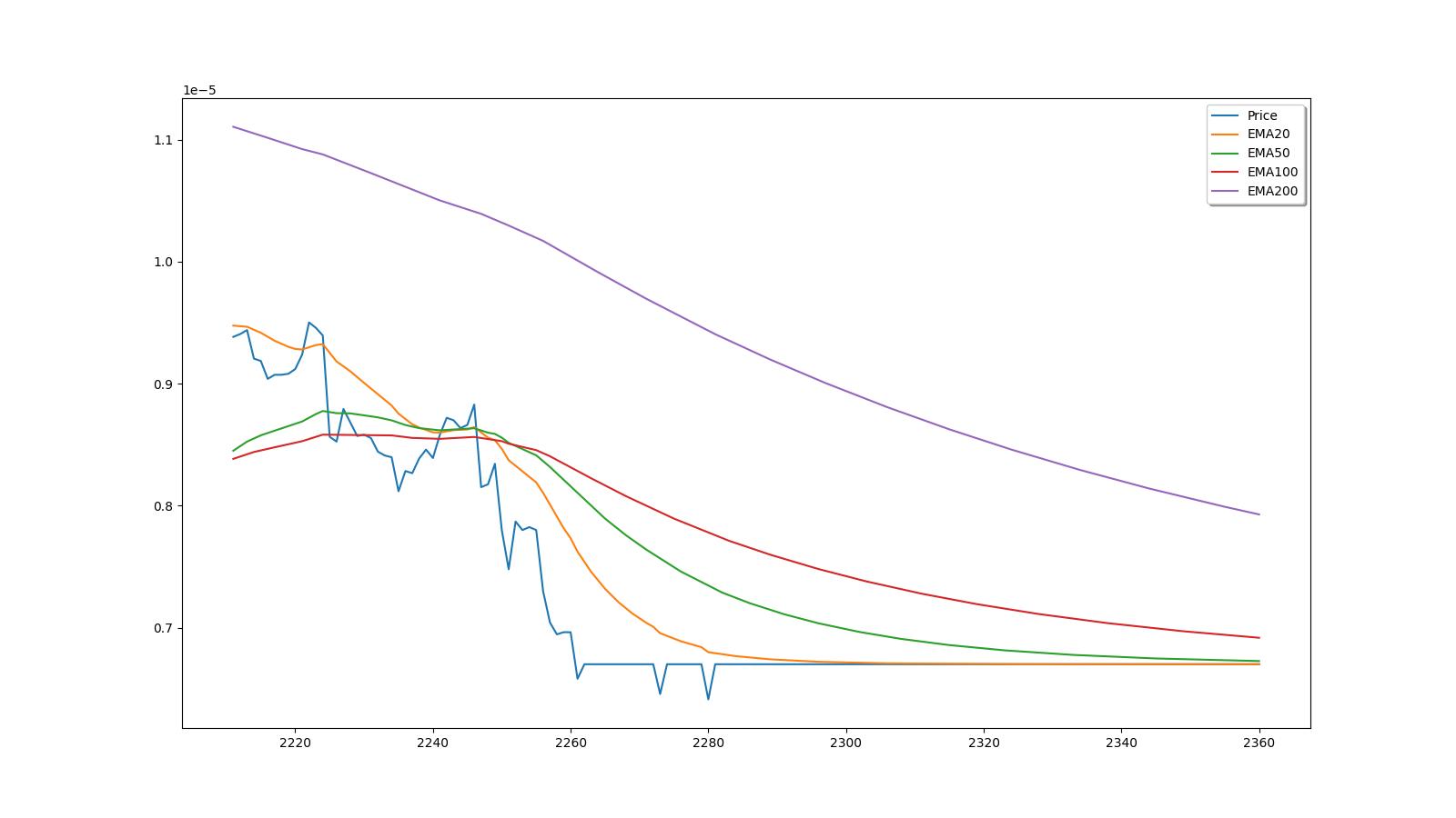 Typerium Exponential Moving Averages