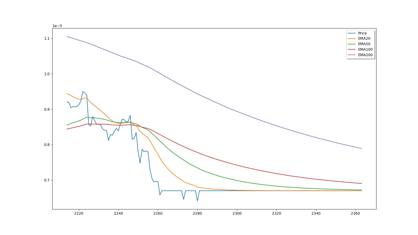 Typerium Exponential Moving Averages