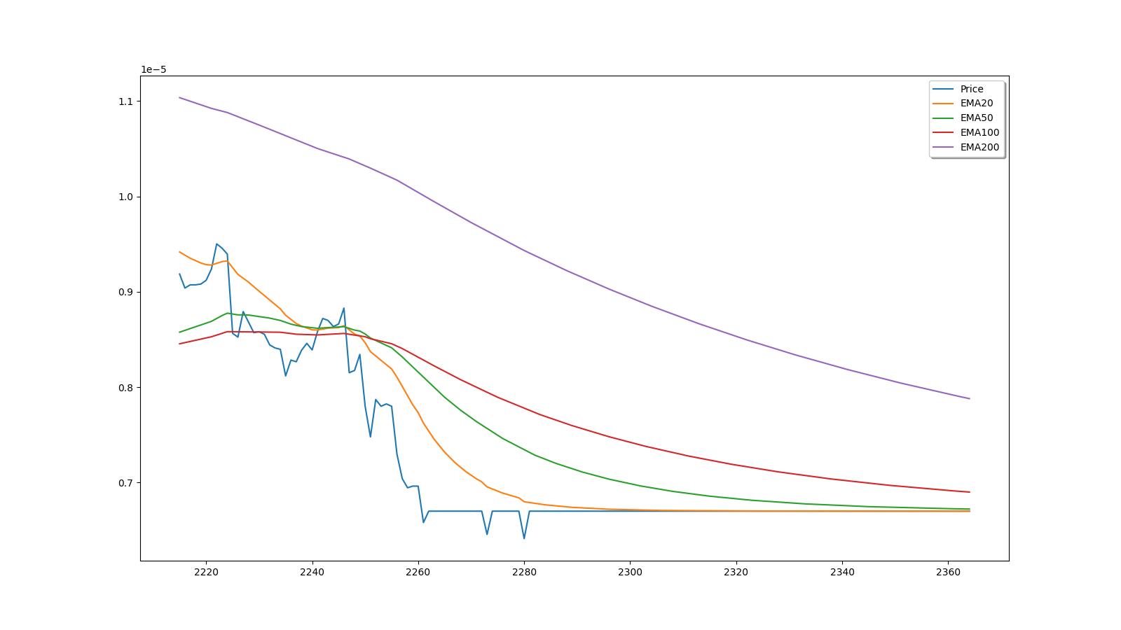 Typerium Exponential Moving Averages