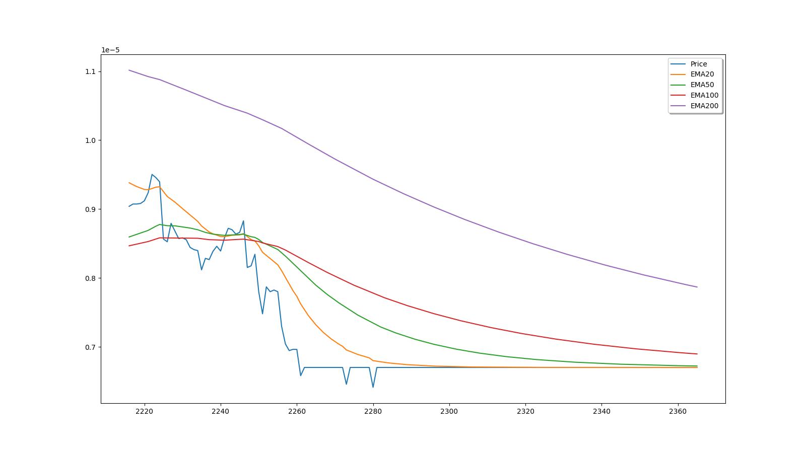 Typerium Exponential Moving Averages