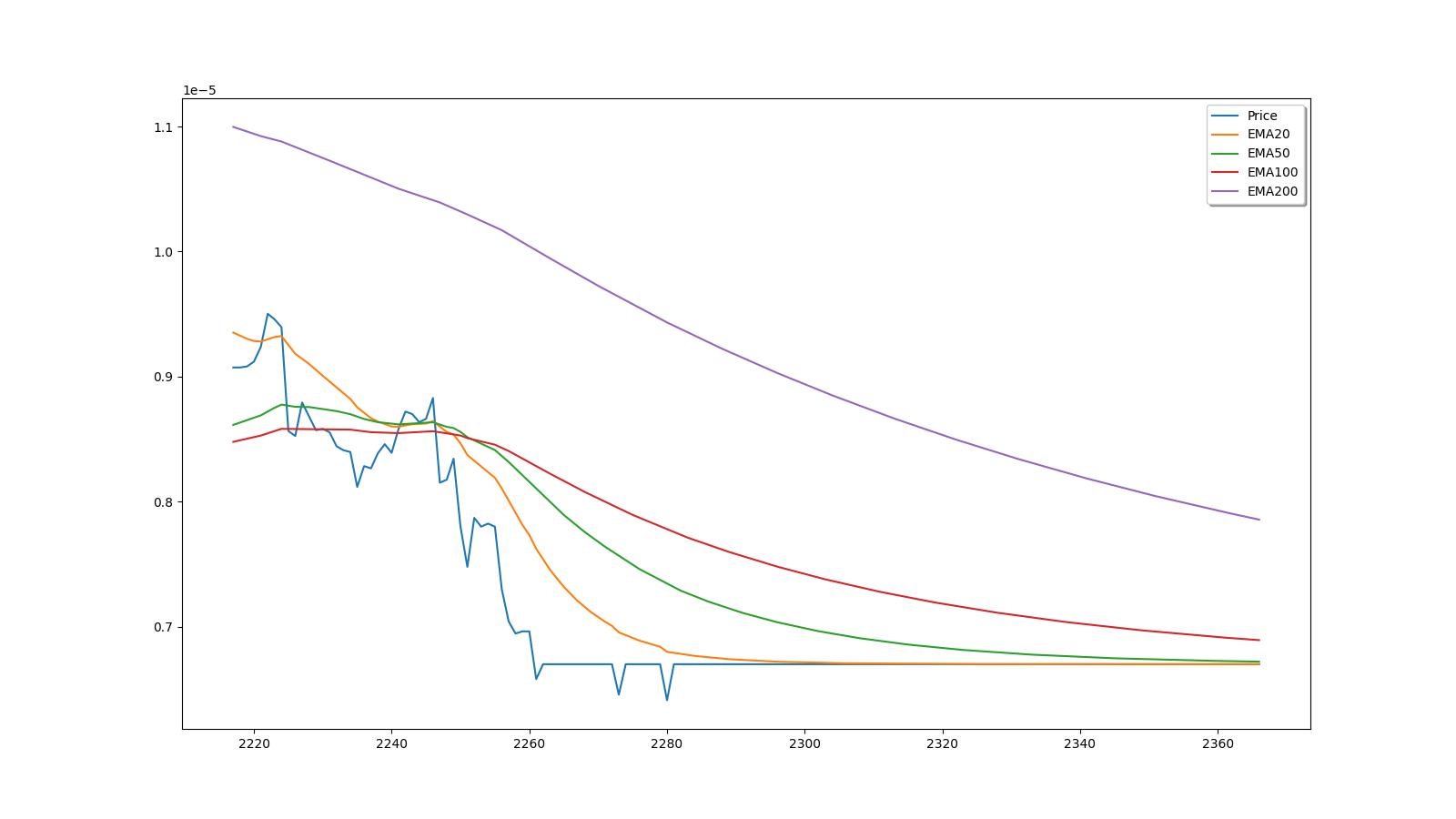 Typerium Exponential Moving Averages