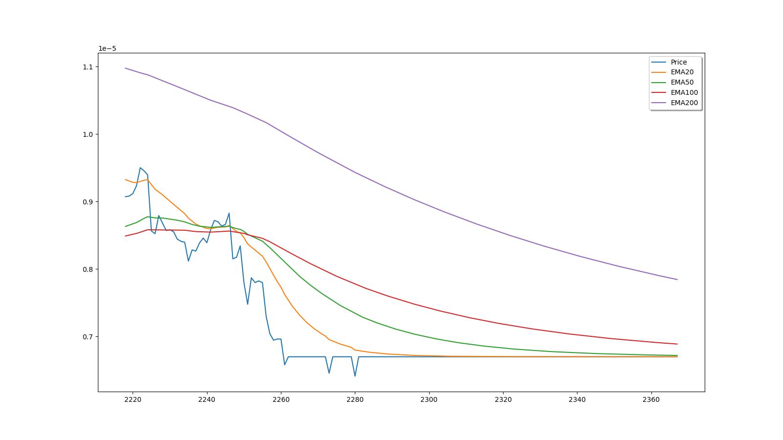 Typerium Exponential Moving Averages
