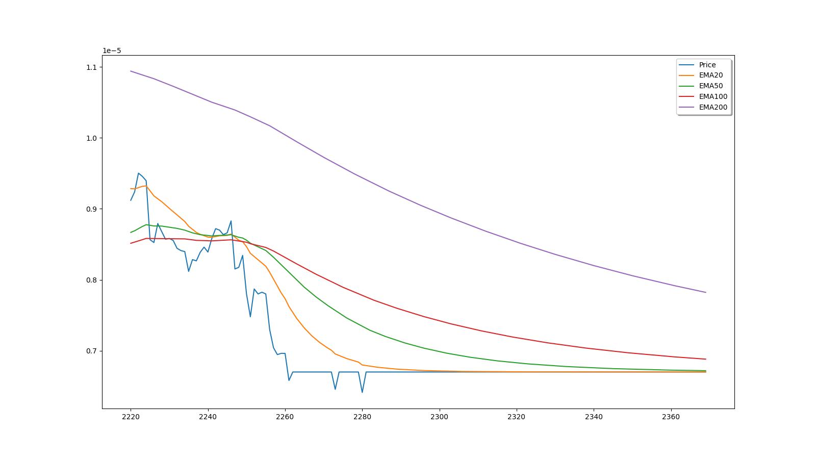 Typerium Exponential Moving Averages
