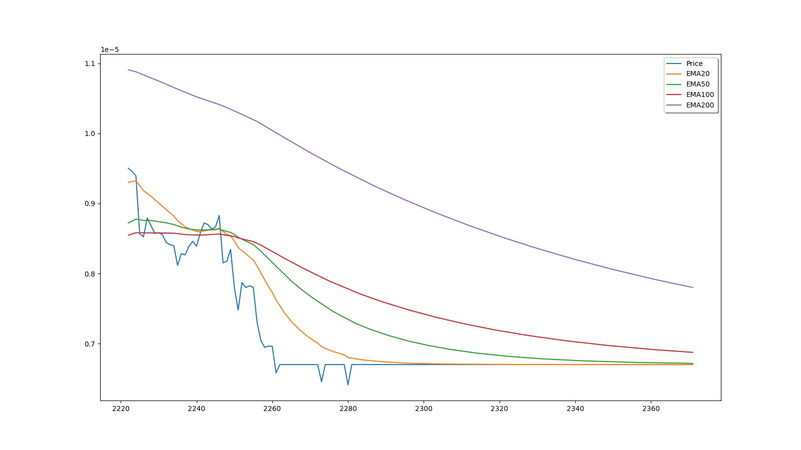 Typerium Exponential Moving Averages