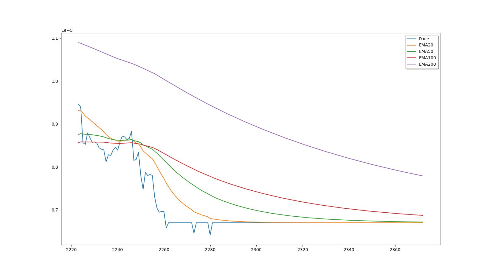 Typerium Exponential Moving Averages