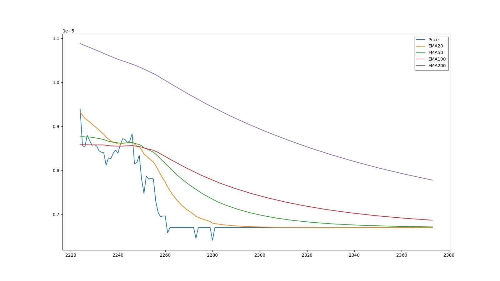 Typerium Exponential Moving Averages