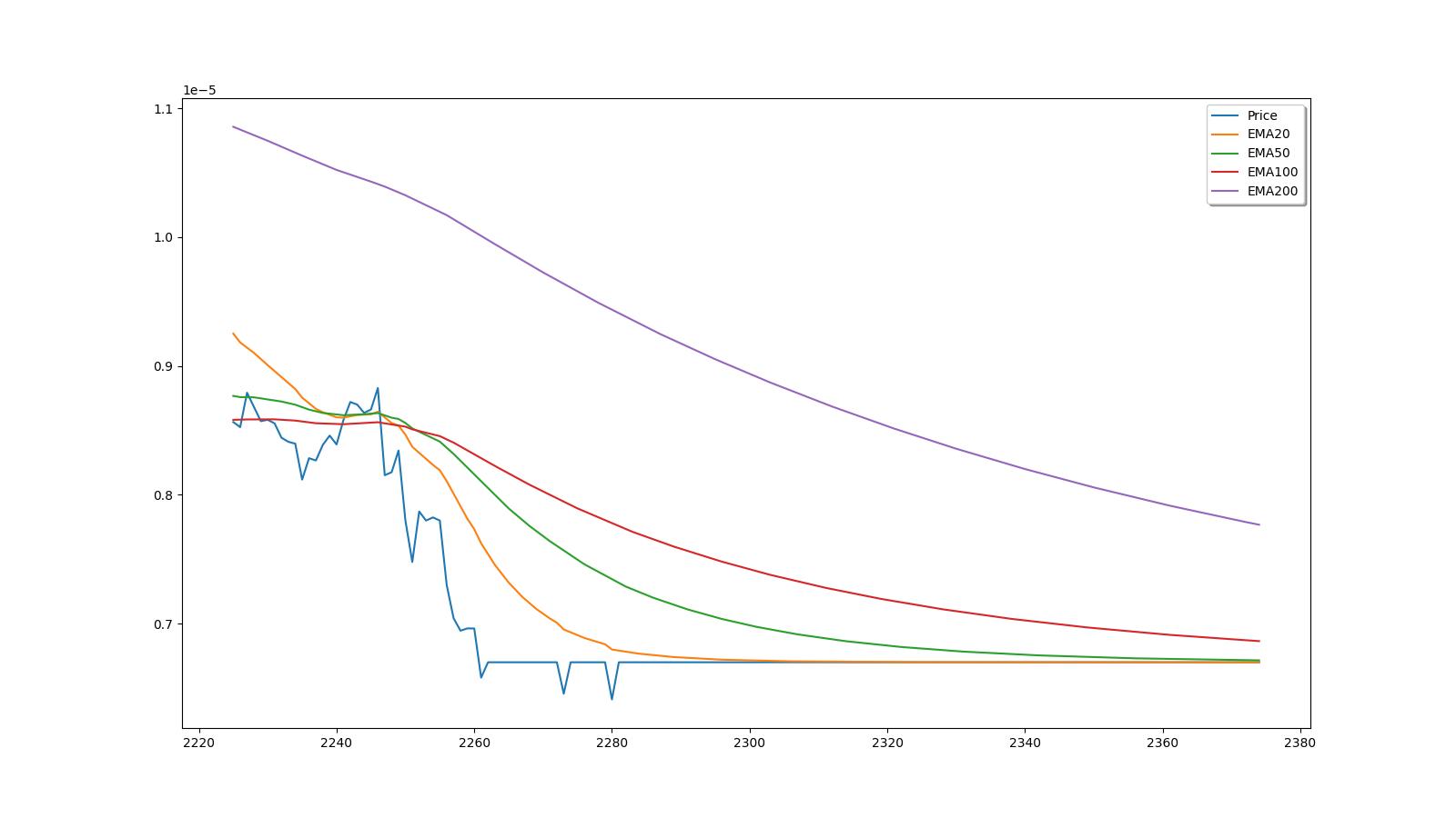 Typerium Exponential Moving Averages