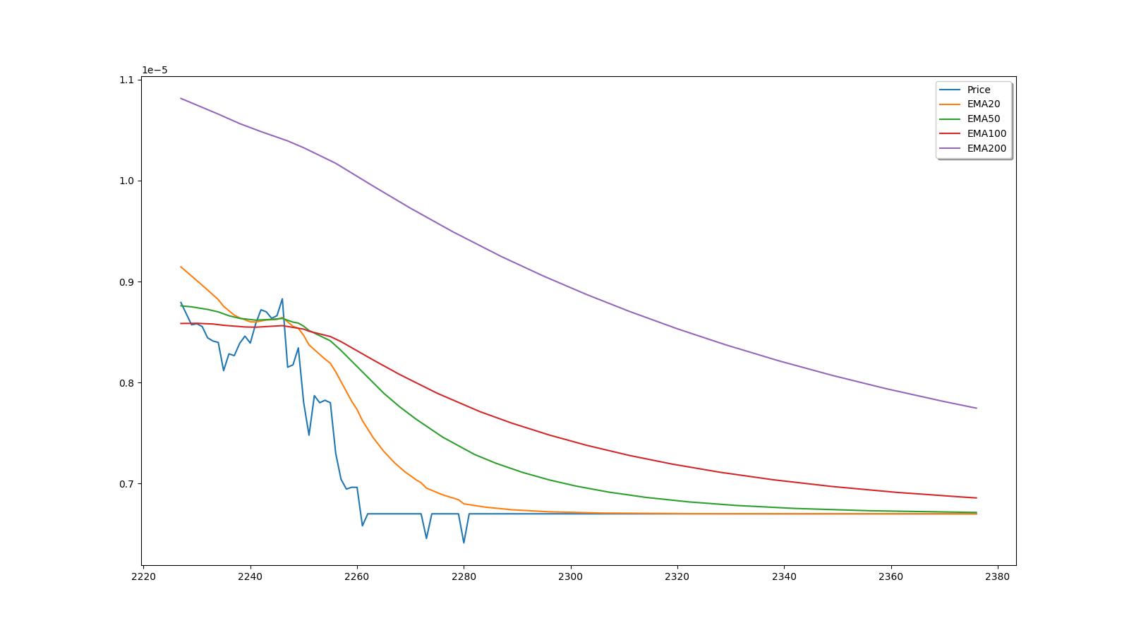 Typerium Exponential Moving Averages