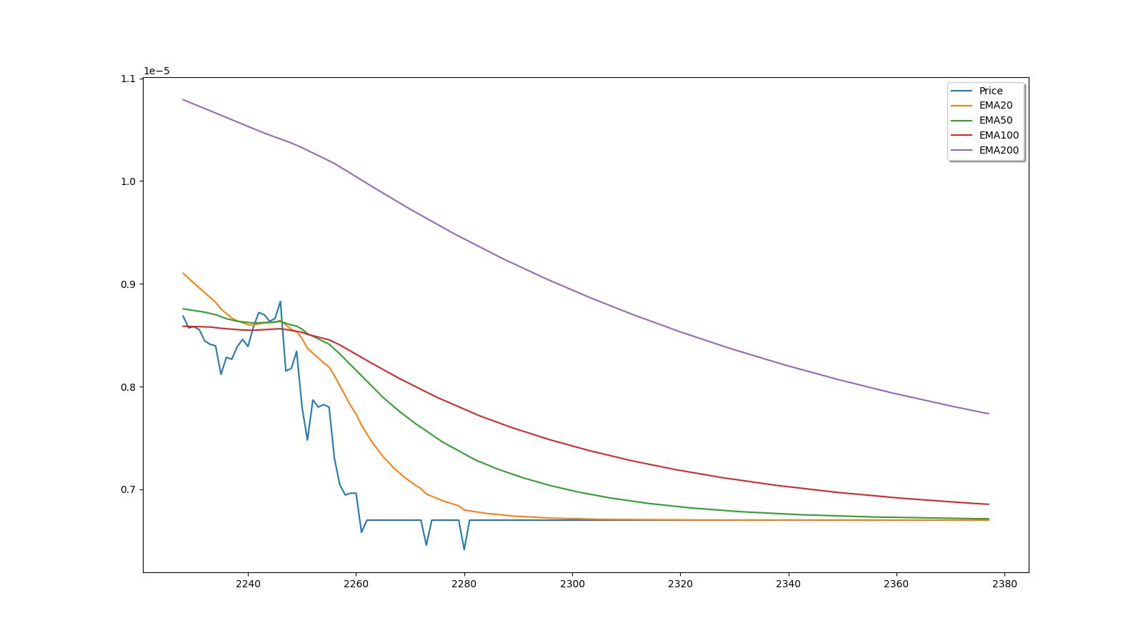 Typerium Exponential Moving Averages