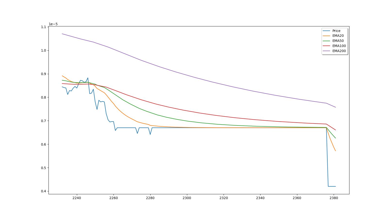 Typerium Exponential Moving Averages