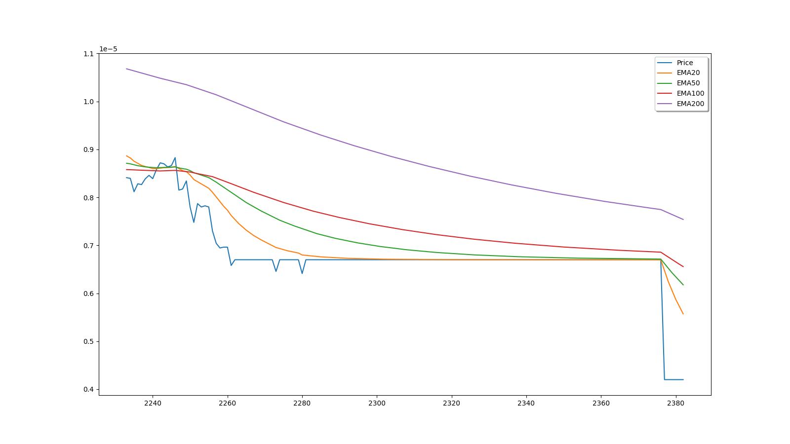 Typerium Exponential Moving Averages
