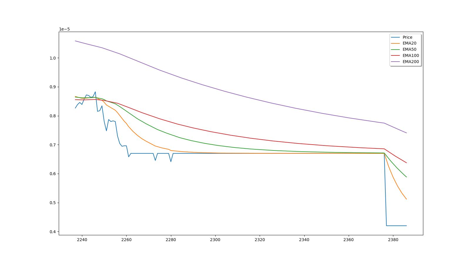 Typerium Exponential Moving Averages