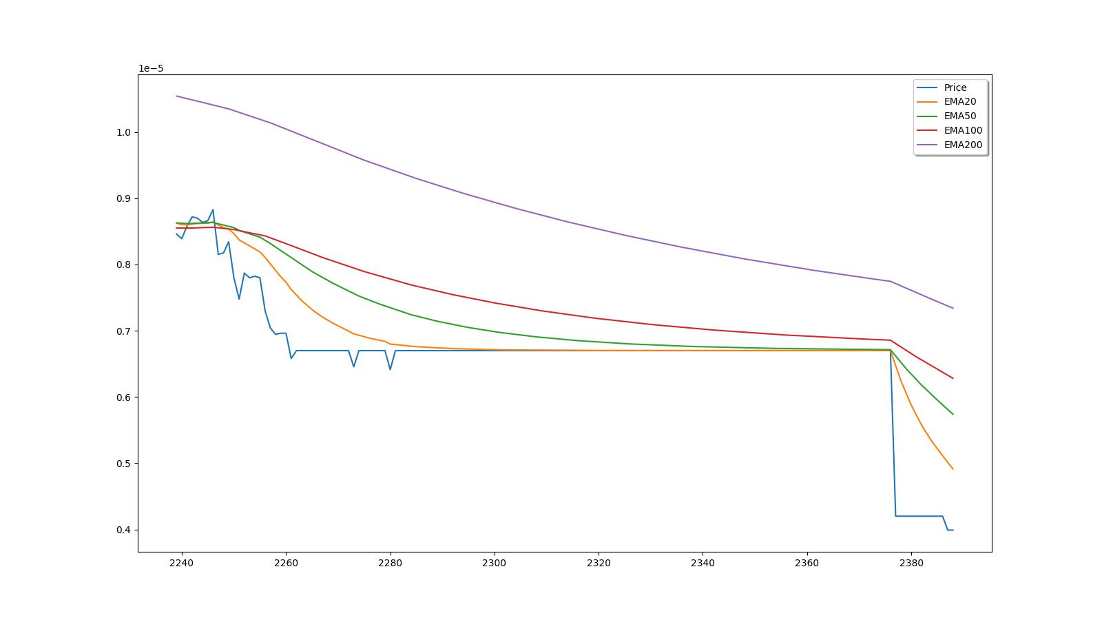 Typerium Exponential Moving Averages
