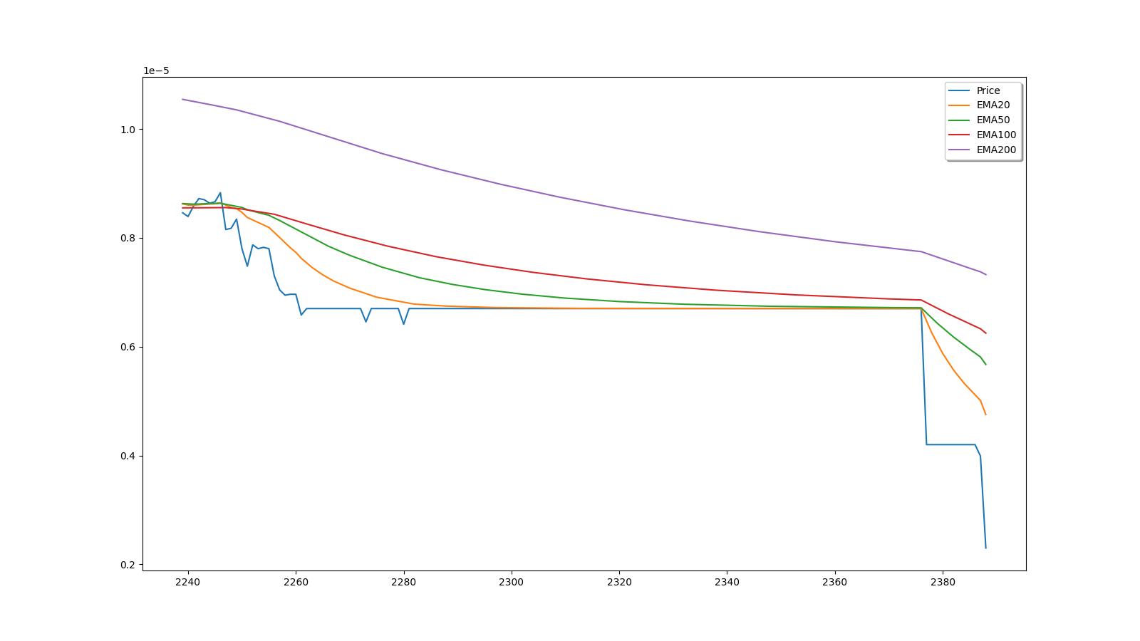 Typerium Exponential Moving Averages