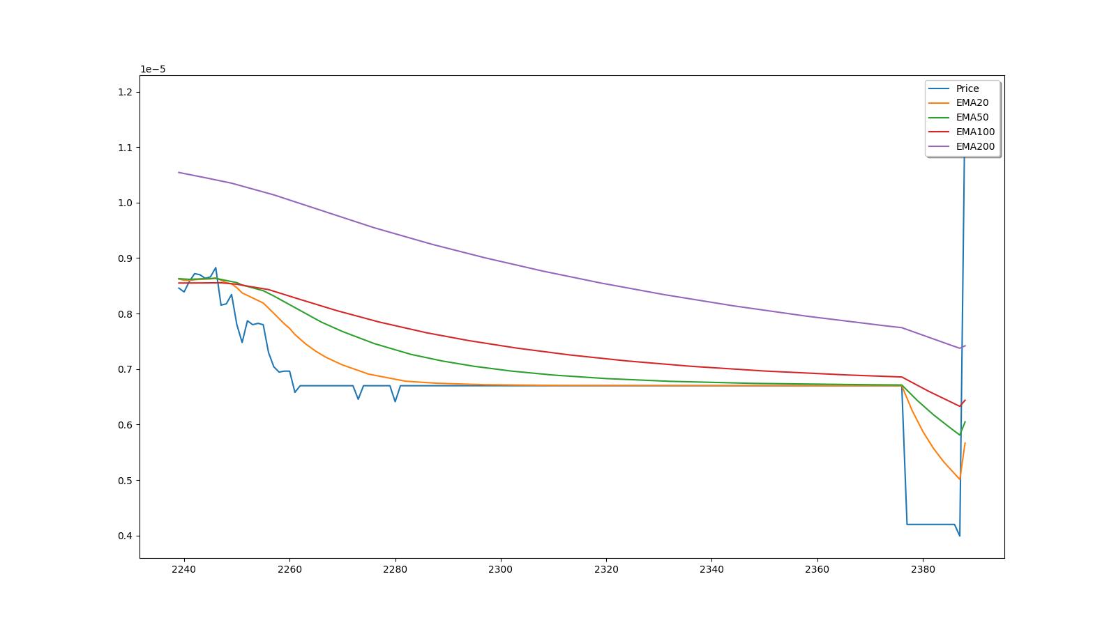 Typerium Exponential Moving Averages
