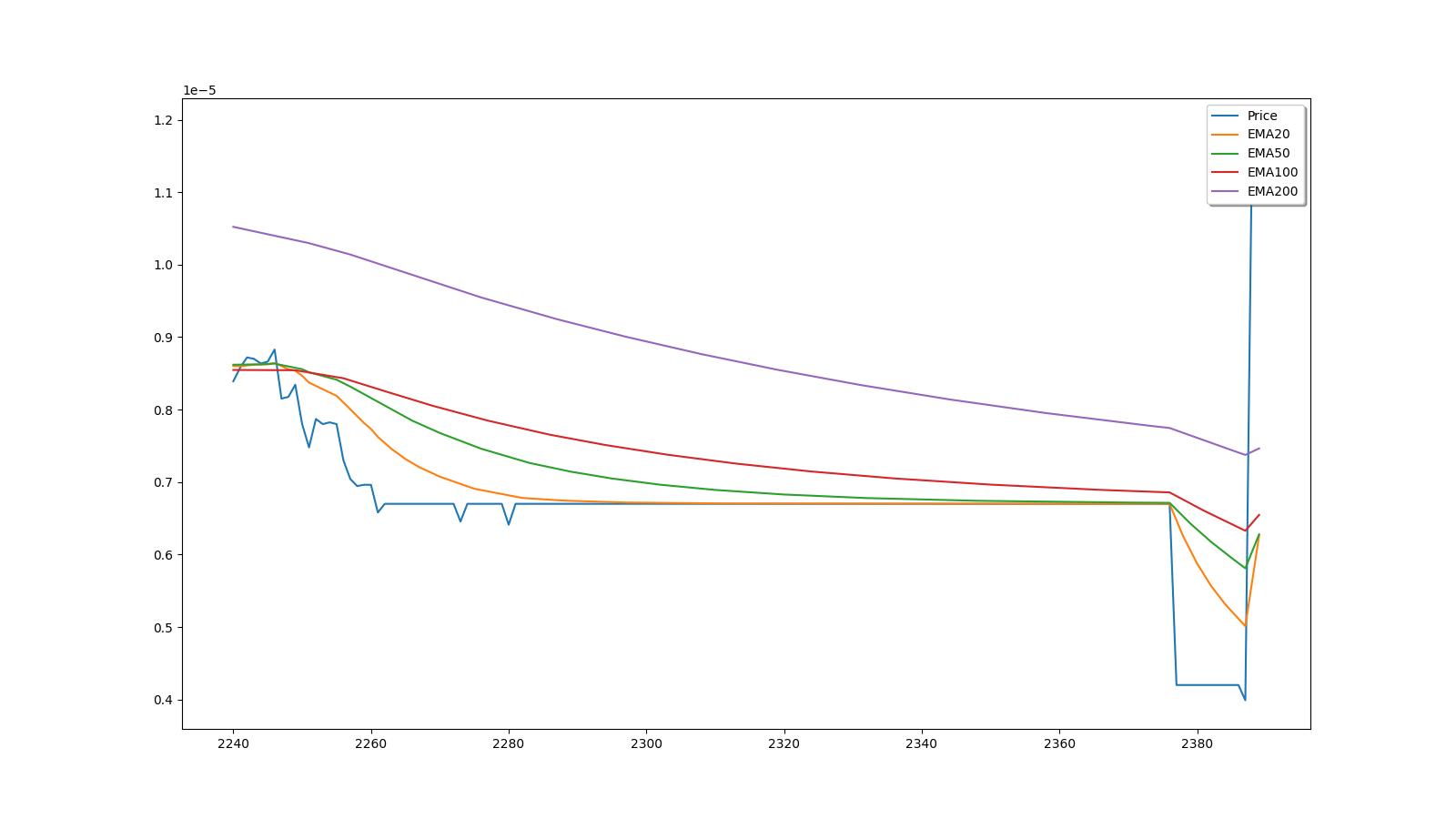Typerium Exponential Moving Averages