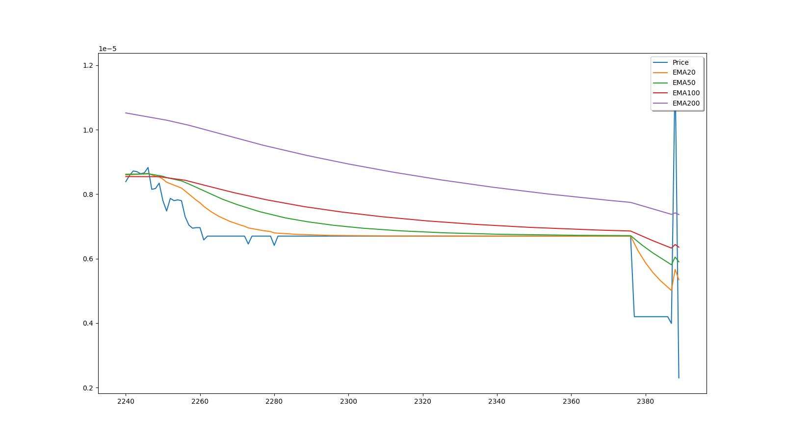 Typerium Exponential Moving Averages