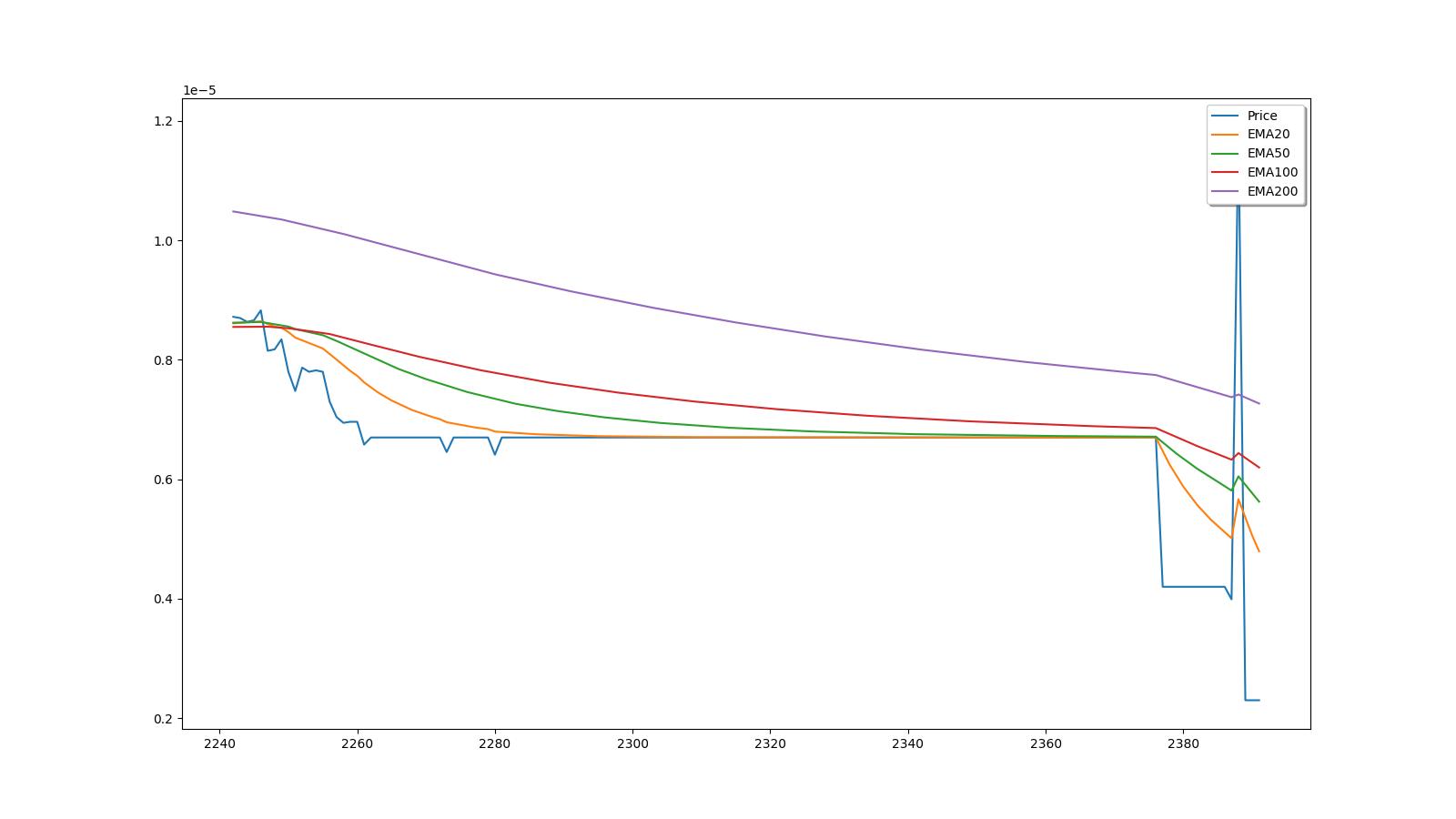 Typerium Exponential Moving Averages