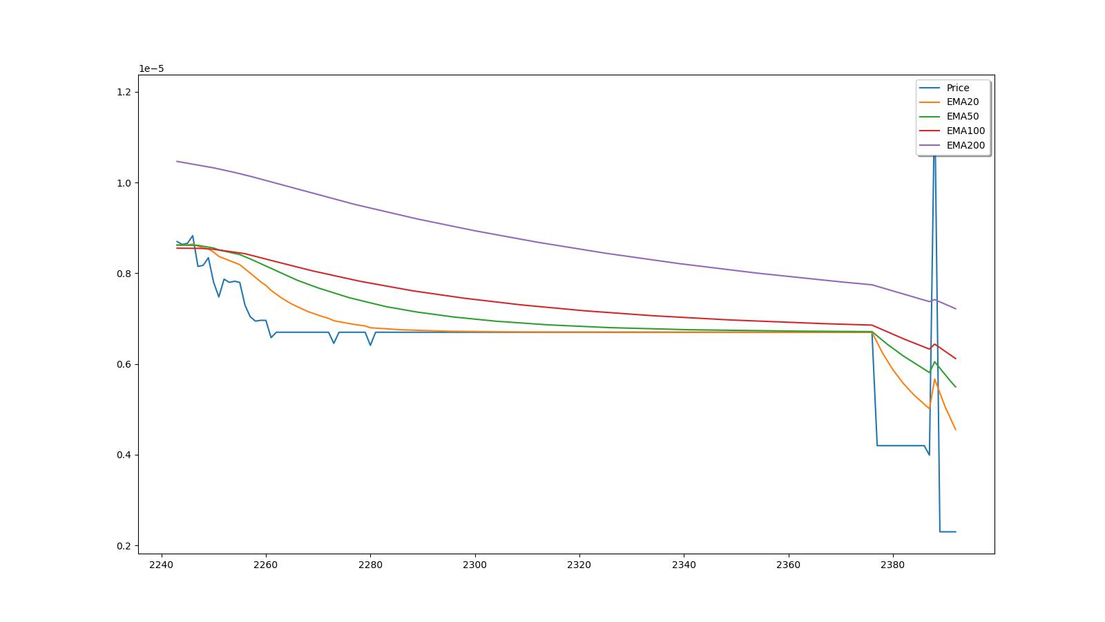 Typerium Exponential Moving Averages