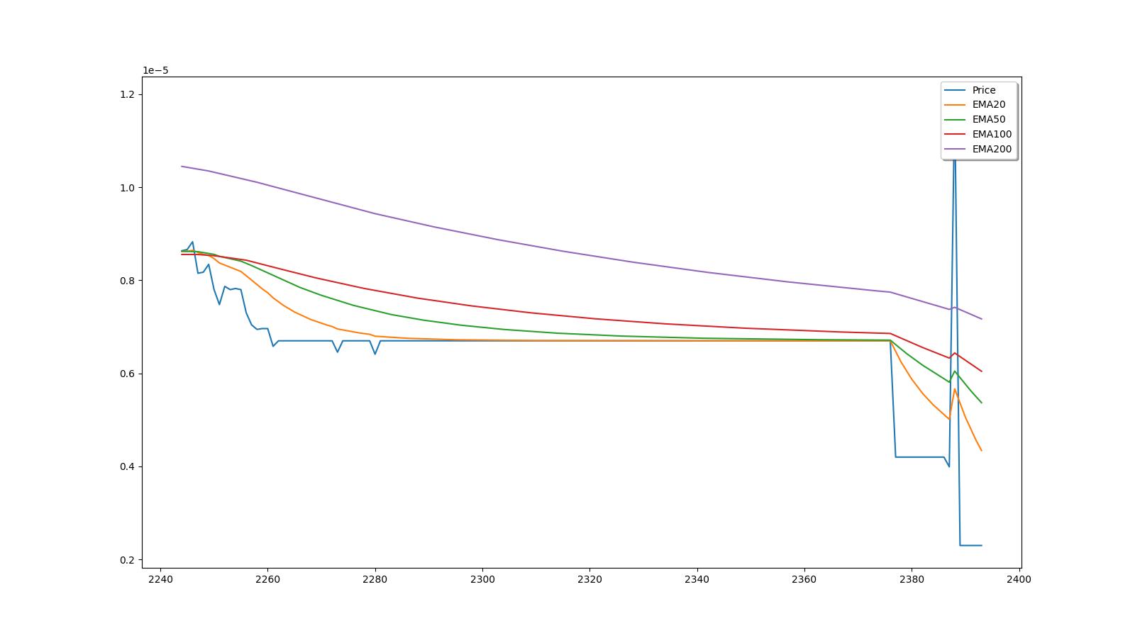 Typerium Exponential Moving Averages