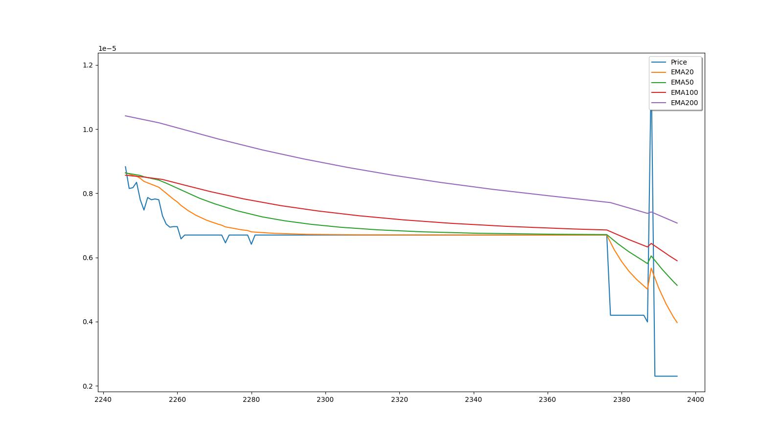 Typerium Exponential Moving Averages