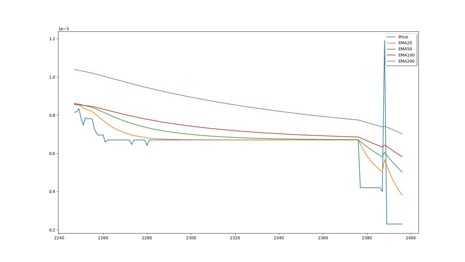 Typerium Exponential Moving Averages