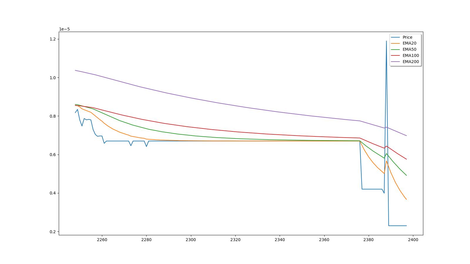 Typerium Exponential Moving Averages