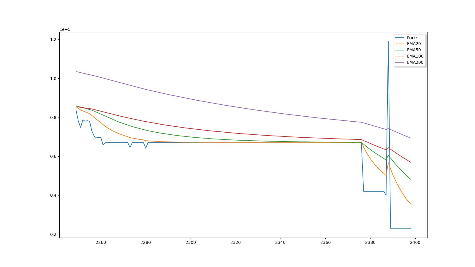 Typerium Exponential Moving Averages