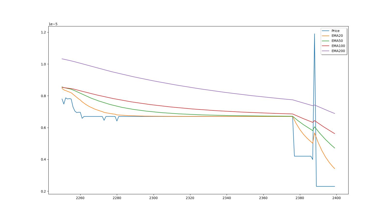 Typerium Exponential Moving Averages
