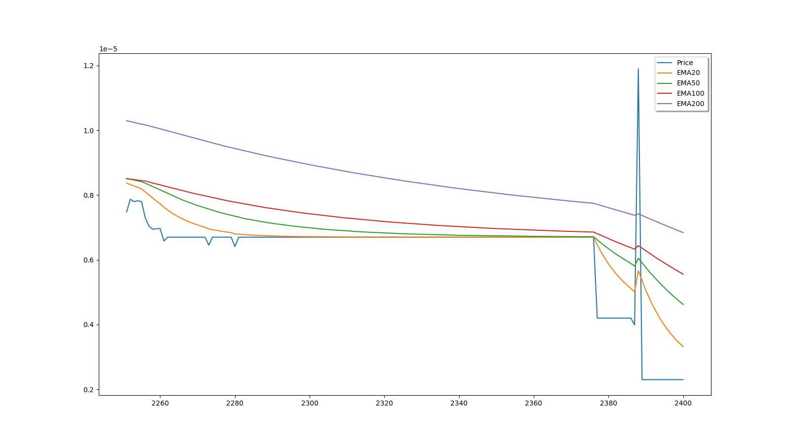 Typerium Exponential Moving Averages