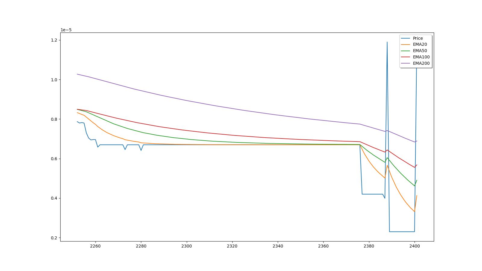 Typerium Exponential Moving Averages